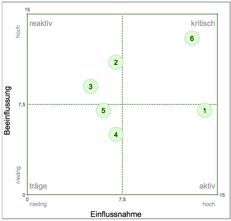 www.exceltricks.de — Vester’sche Einflussmatrix, Vernetzungsmatrix,...