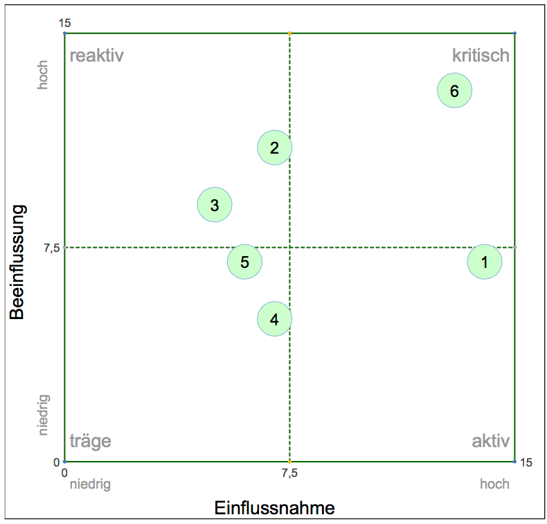 www.exceltricks.de — Vester’sche Einflussmatrix, Vernetzungsmatrix,...