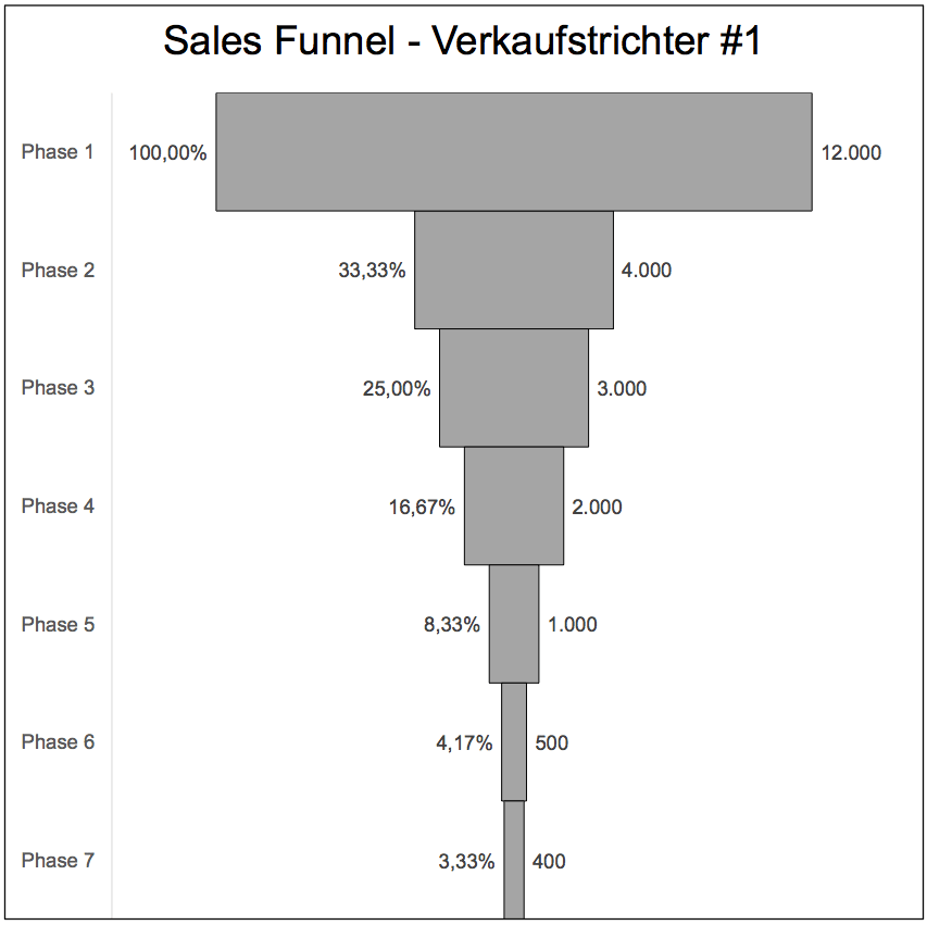 www.exceltricks.de — Excelvorlagen für Sales Funnel - Verkaufstrichter...