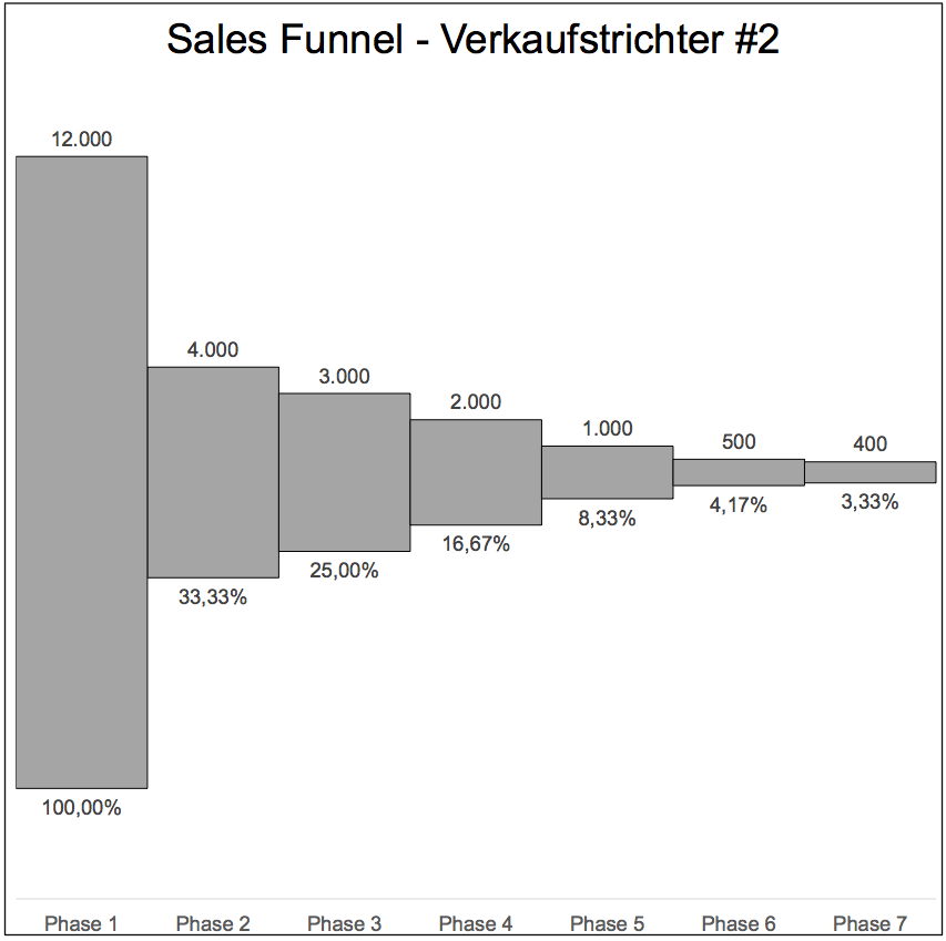 Excelvorlagen für Sales Funnel – Verkaufstrichter – Trichterdiagramme ...