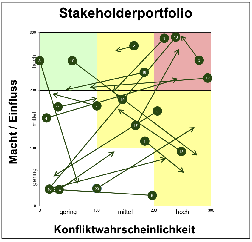 www.exceltricks.de — Excel-Vorlage Stakeholder-Portfolio...