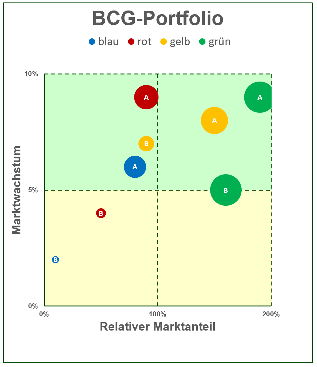 Mit dieser Excel-Vorlage können Sie ein BCG-Portfolio darstellen ...