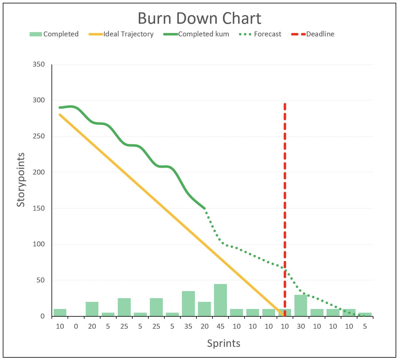 Mit der Excel-Vorlage "Burn-Down-Chart" können Sie den Projektverlauf ...